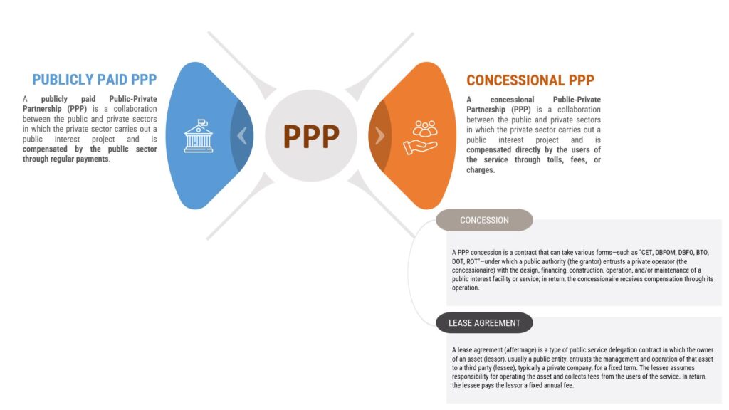 Types of PPPs – PPP Unit